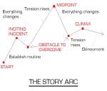 Narrative Arc: Shaping Your Story – F C MALBY